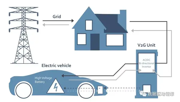 V2G：欧美日发展经验启示 - 知乎