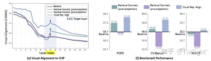前沿论文速读：Visual representation alignment for multimodal large language models - 知乎