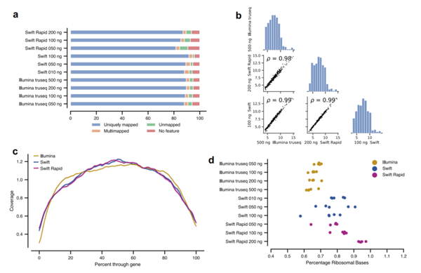 【实力比拼】RNA微量建库技术哪家强？哦，原来是…… - 知乎