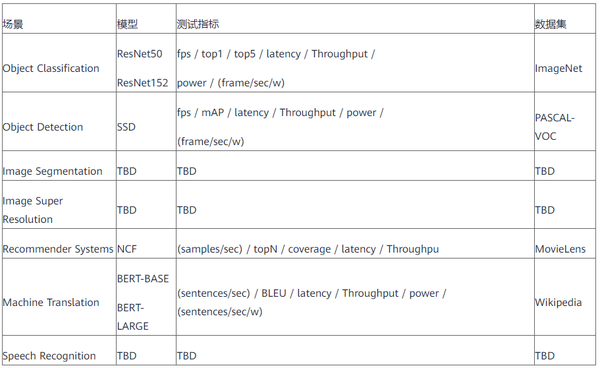 KubeEdge SIG AI发布首个分布式协同AI Benchmark调研 - 知乎