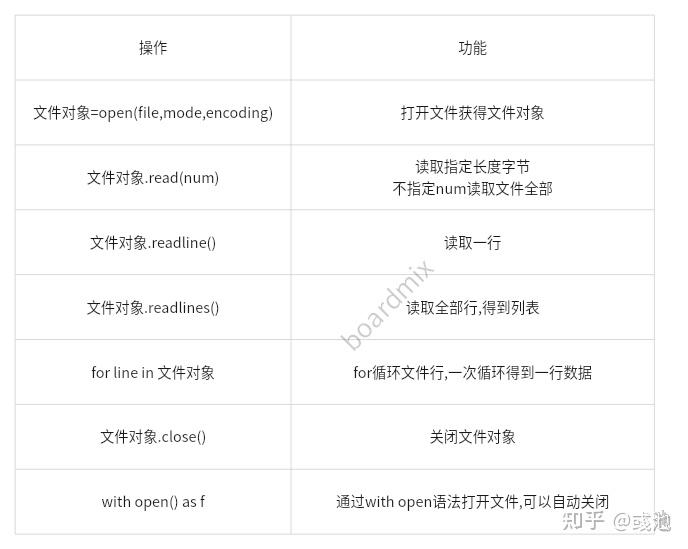 Python学习笔记 文件的读取操作自用 知乎