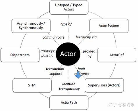 LabVIEW操作者框架（Actor Framework）范例集锦之五:官网论坛（下） - 知乎