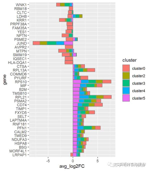 复现Nature medicine图表---堆叠柱状图显示每个样本上下调差异基因 - 知乎
