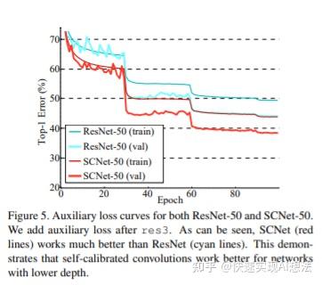 SCNet：自校正卷积网络，无复杂度增加换来性能提升 - 知乎