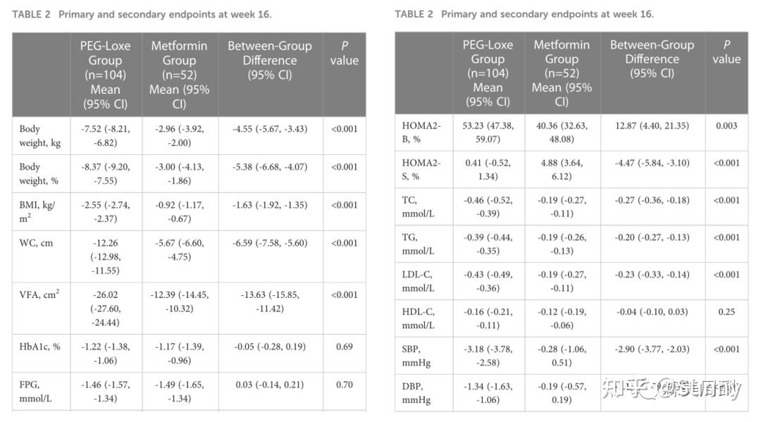 《Front Endocrinol》：洛塞那肽持续治疗16周，体重减轻≥5%和≥10%的患者比例可达61.5%和26.9% - 知乎