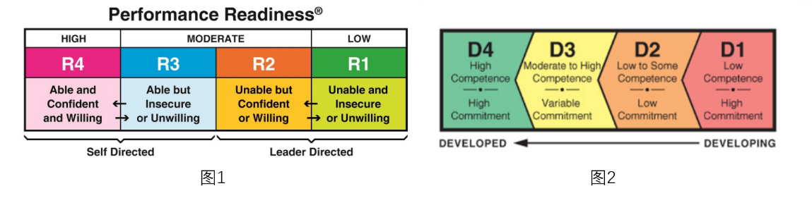 你所知道的和不知道的《情境领导》和《情境领导II》 - 知乎