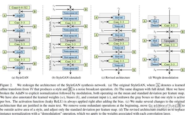 （2020，StyleGAN2）分析和提高 StyleGAN 的图像质量 - 知乎
