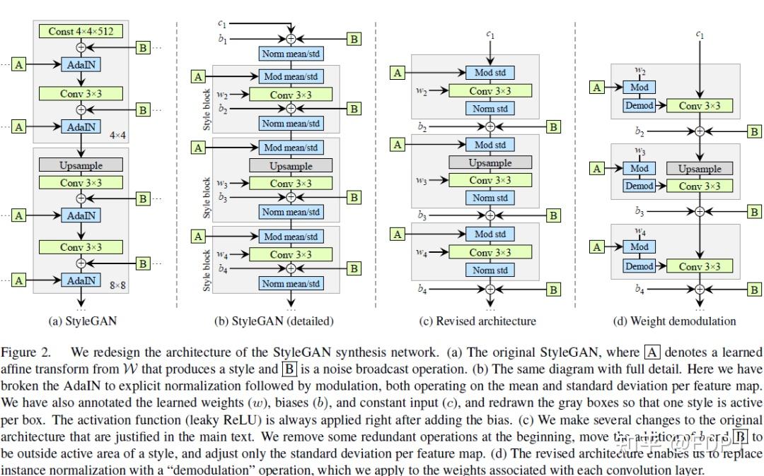 （2020，StyleGAN2）分析和提高 StyleGAN 的图像质量 - 知乎