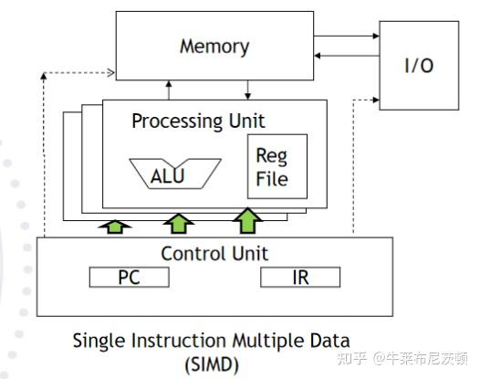怎么理解SIMD和SIMT - 知乎
