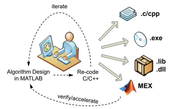 Matlab coder是什么鬼？是何方神圣？ - 知乎