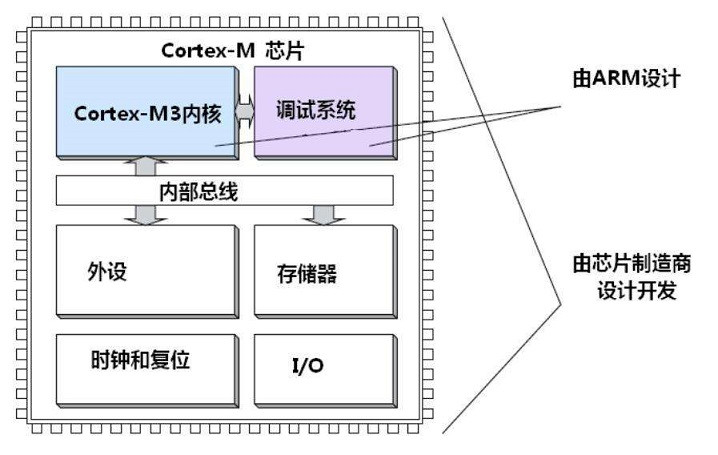 Stm32学习笔记—引起电源和系统异常复位的原因 知乎