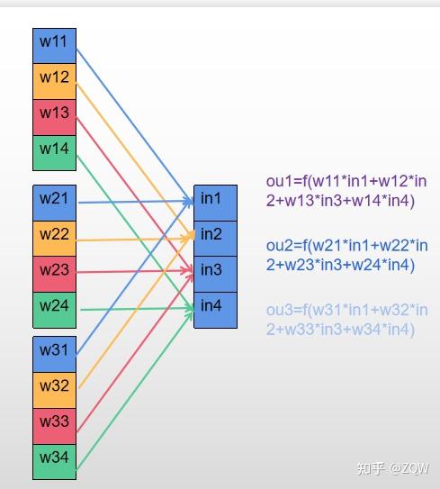【小白入坑篇】全卷积层及numpy实现 - 知乎
