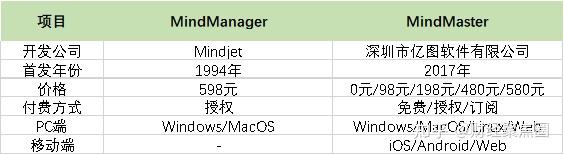 思维导图软件深度测评：MindManager VS MindMaster - 知乎
