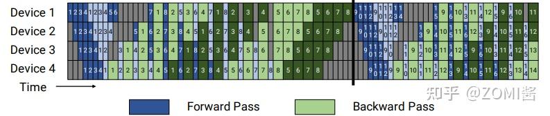 大模型训练 Pipeline Parallel 流水并行性能分析 - 知乎