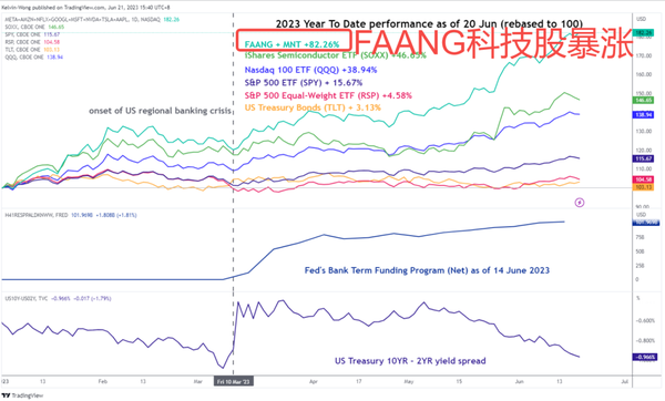 FAANG，暴涨。Job market，回暖。 - 知乎