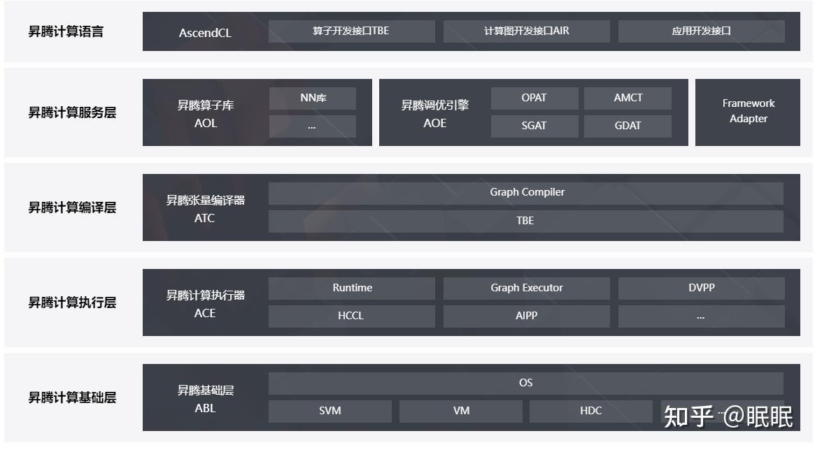 【2023 · CANN训练营第一季】- 昇腾AI入门课（PyTorch）第一章 昇腾AI基础知识介绍 学习笔记 - 知乎
