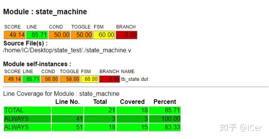 Linux下VCS覆盖率检查 - 知乎