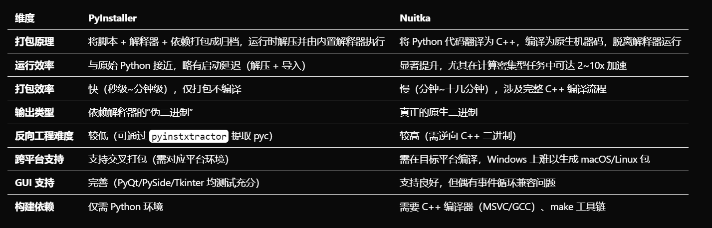 Python 打包编译工具Pyinstaller 与 Nuitka 特性对比 - 知乎