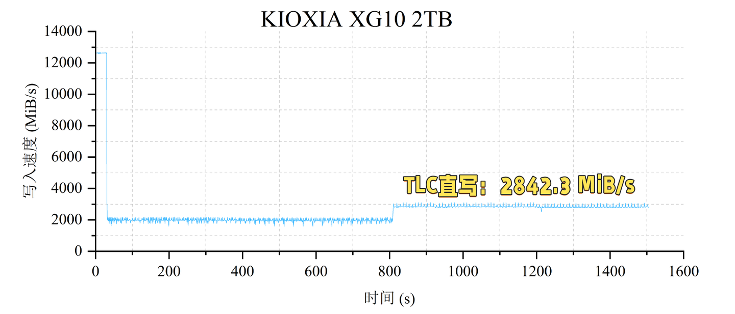 硬件很强，固件不行：KIOXIA铠侠XG10 / VE10测试报告 - 知乎