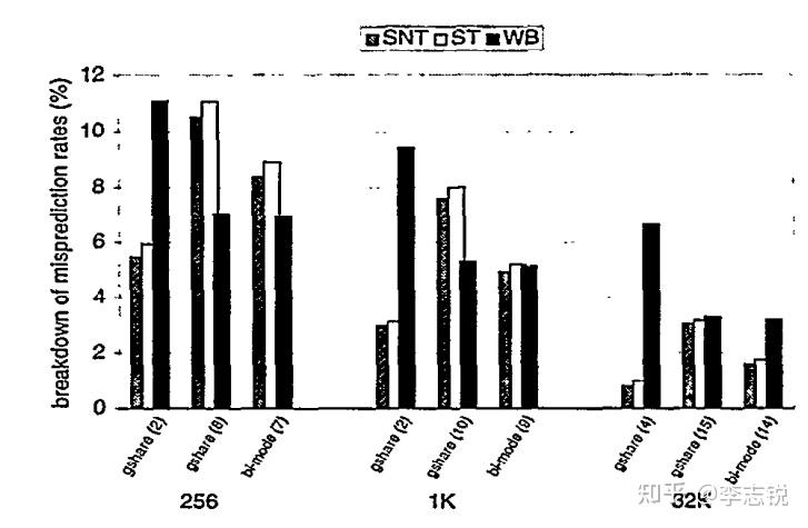 分支预测器论文阅读 - The Bi-Mode Branch Predictor (December 1997) - 知乎