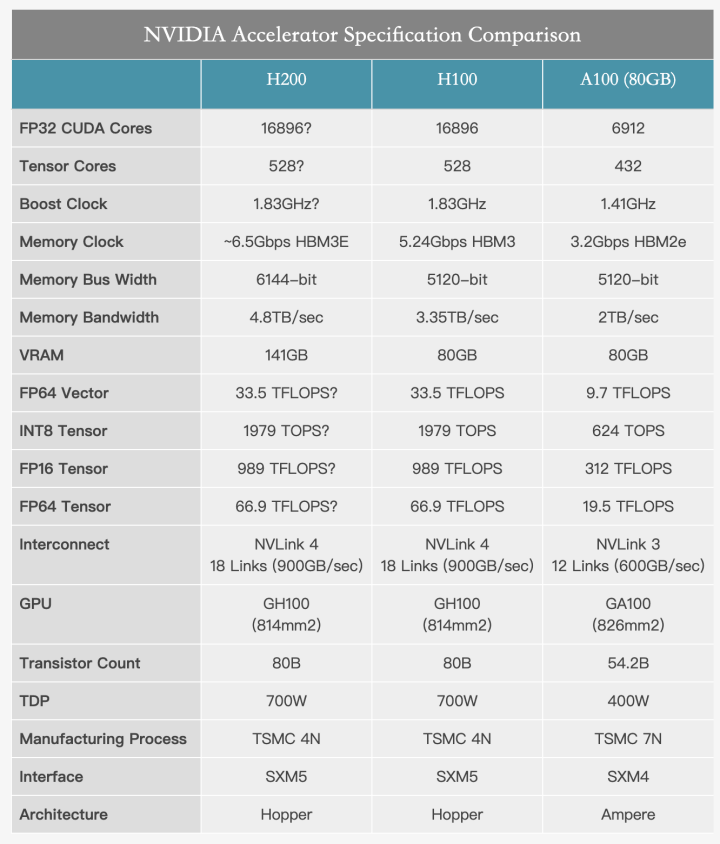 3 分钟了解 NVIDIA 新出的 H200 - 知乎