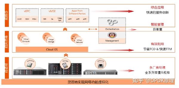一文了解NFV基本概述 - 知乎