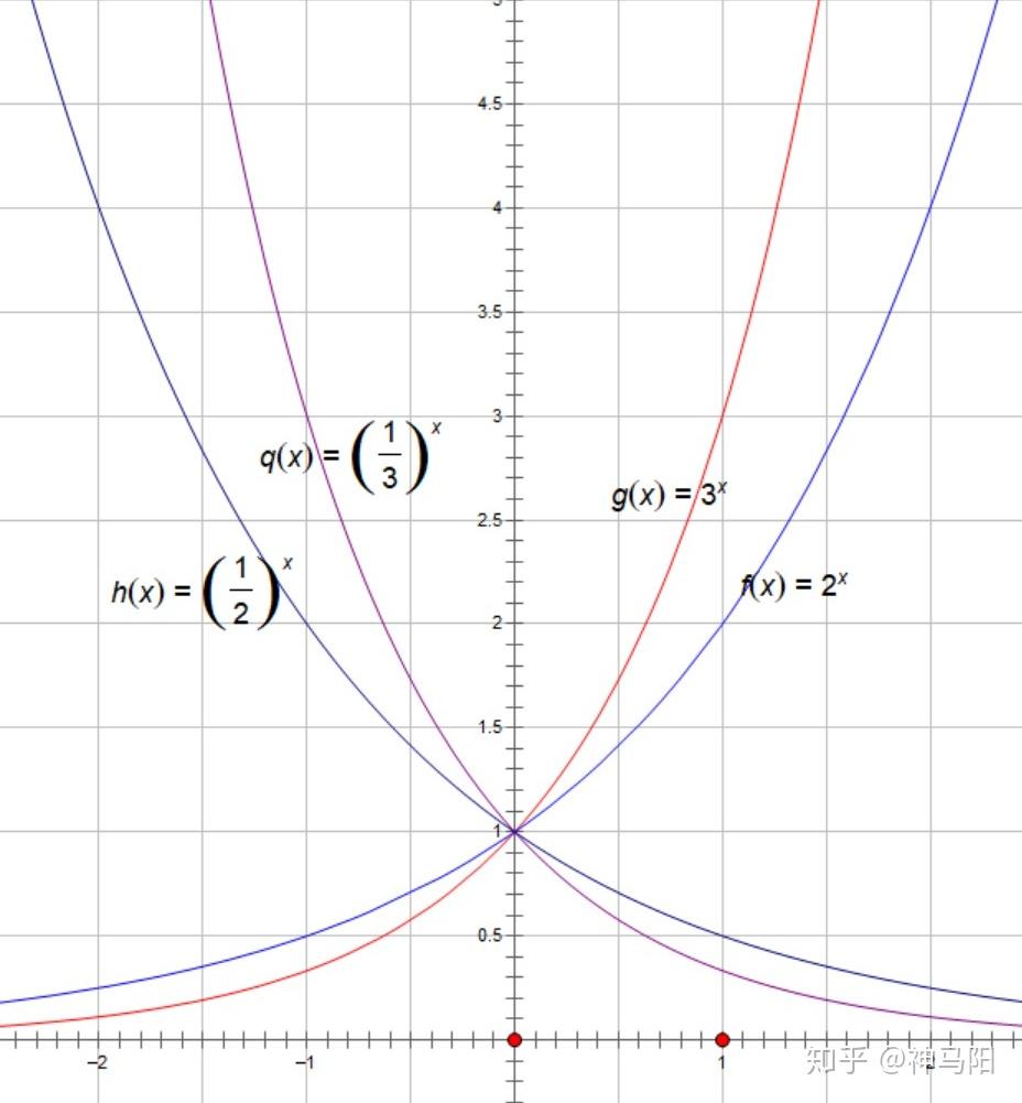 函数篇：指数函数 - 知乎