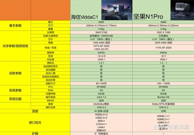 6000价位激光投影仪如何选，海信ViddaC1 / 坚果N1Pro 真实对比测评 - 知乎