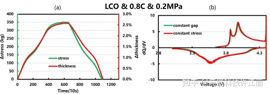 常见正极体系电芯的膨胀行为有什么不同？——钴酸锂LCO、三元NCM、磷酸铁锂LFP - 知乎