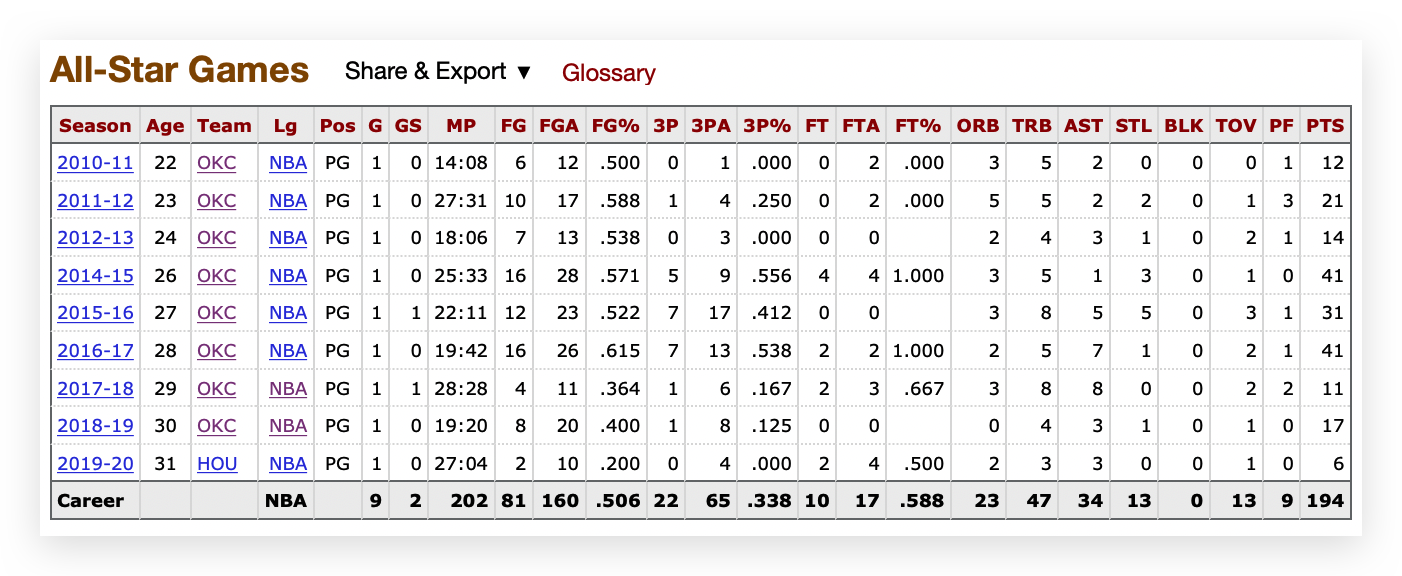 BBR使用手册：球员页-Overview - 知乎
