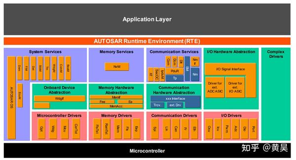 AutoSar 架构与概念 - 知乎