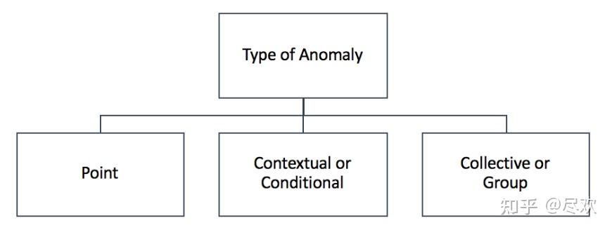 《Deep Learning For Anomaly Detection: A Survey》：关于异常检测的综述 - 知乎