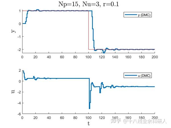 预测控制之动态矩阵控制（dynamic matrix control）及仿真（附matlab代码） - 知乎