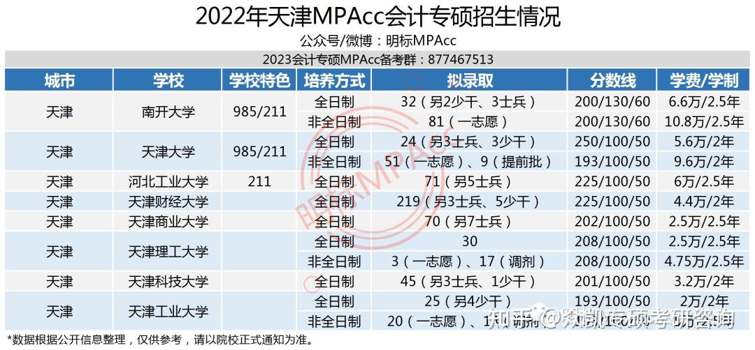 MPAcc择校数据 | 2022年天津MPAcc会计专硕拟录取情况分析 - 知乎