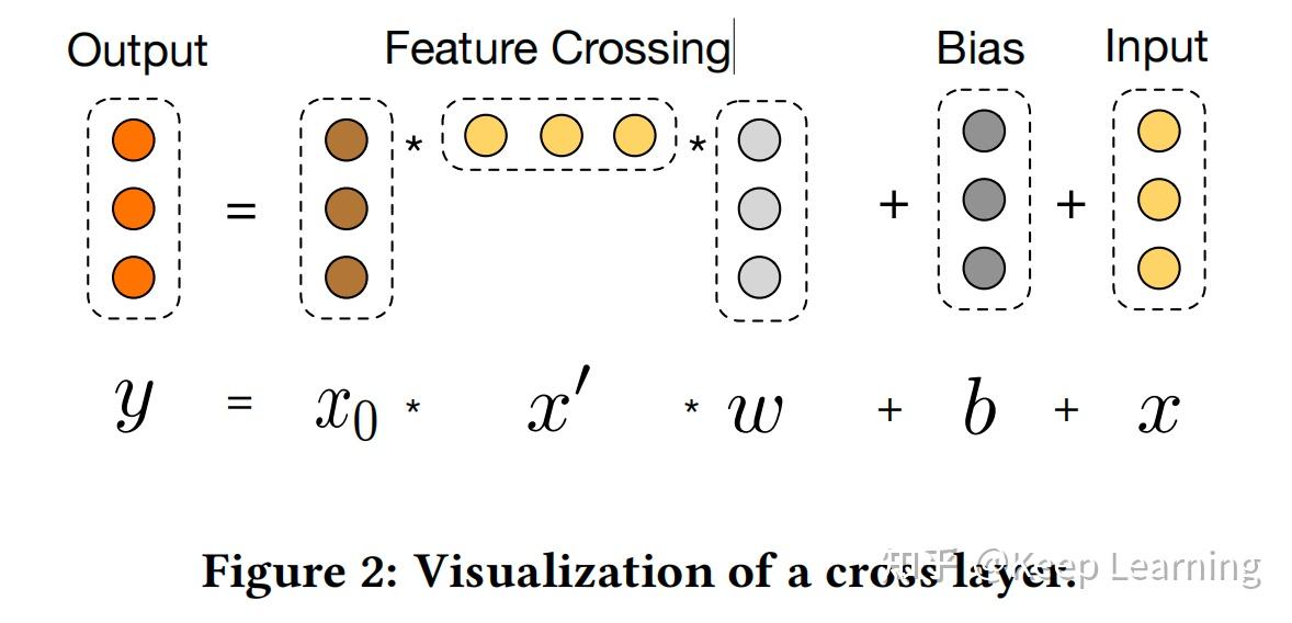 CTR预估之Wide&Deep系列模型:DeepFM/DCN - 知乎