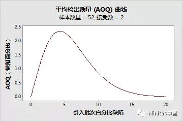 使用平均检出质量 (AOQ) 曲线 - 知乎