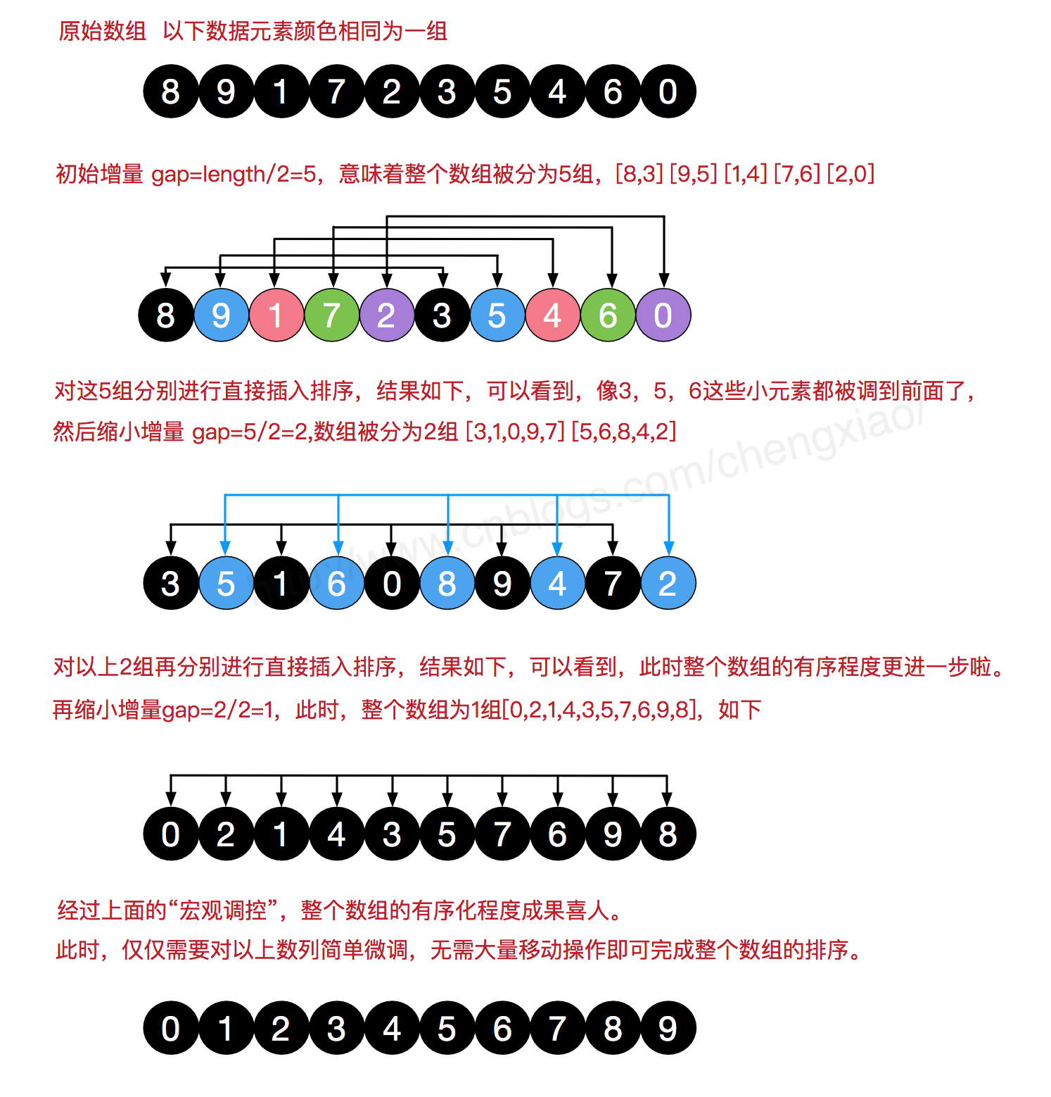 排序算法(三) 希尔排序 知乎
