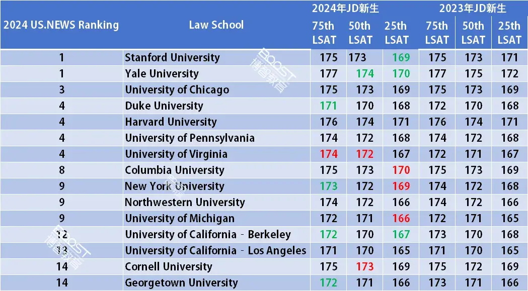 2024年新生ABA报告【GPA和LSAT篇】：美国T14法学院LSAT中位数最低170，GPA全面杀疯中位数最低3.86！ - 知乎
