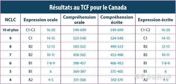 加拿大CLB语言等级对照表（CELPIP/IELTS/TEF/TCF） - 知乎