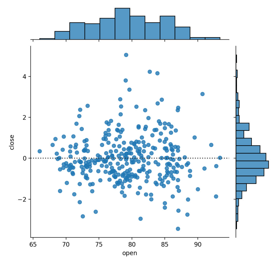 太厉害了！Seaborn也能做多种回归分析，统统只需一行代码 - 知乎