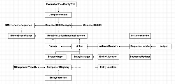 UE4.26(5.0)后的Sequence系统 - 知乎
