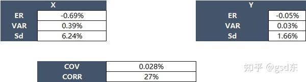 资产组合~最小方差组合（excel） - 知乎