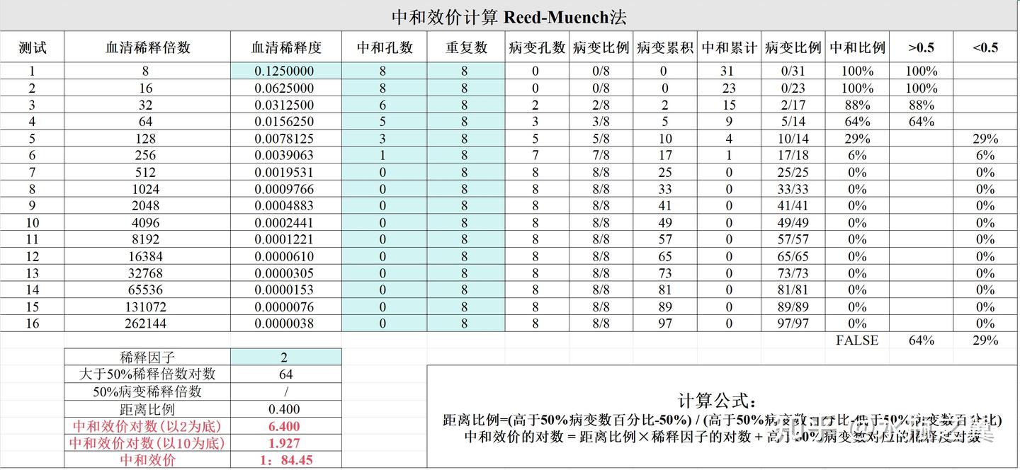 Reed-Muench法-TCID50与中和效价计算模板 - 知乎