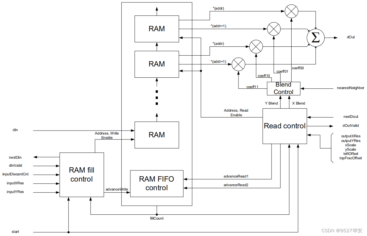 Fpga纯verilog代码实现图像缩放,两种插值算法任意尺寸缩放,提供3套工程源码 知乎