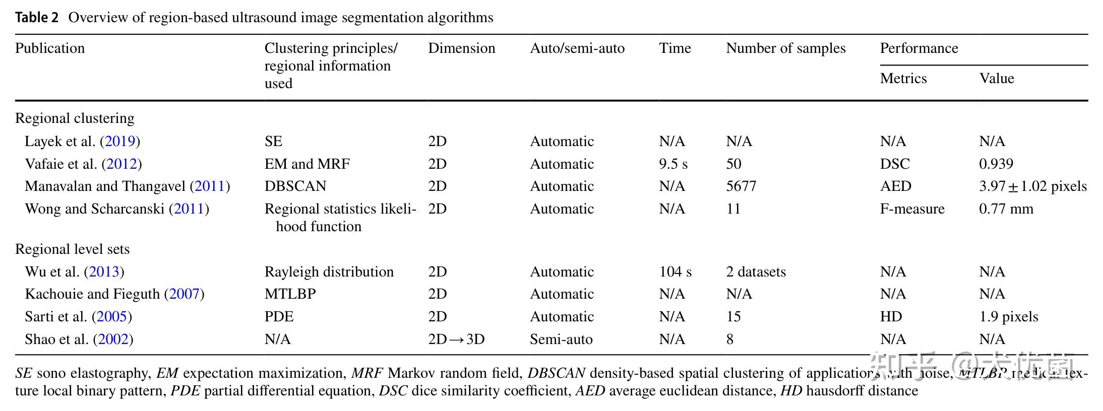 Segmentation of prostate ultrasound images 综述总结 - 知乎