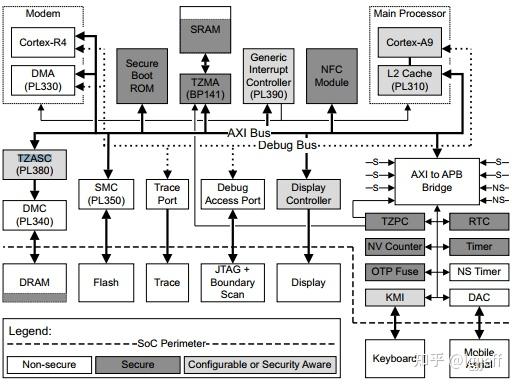 基于optee的可信操作系统（一）armv8的trustzone扩展 - 知乎