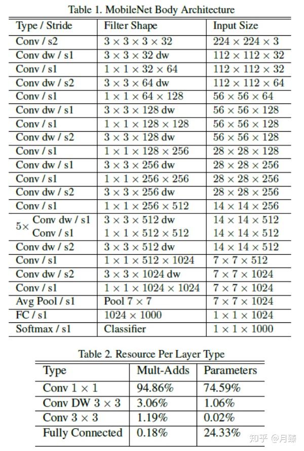 MobileNet v1模型详读 - 知乎
