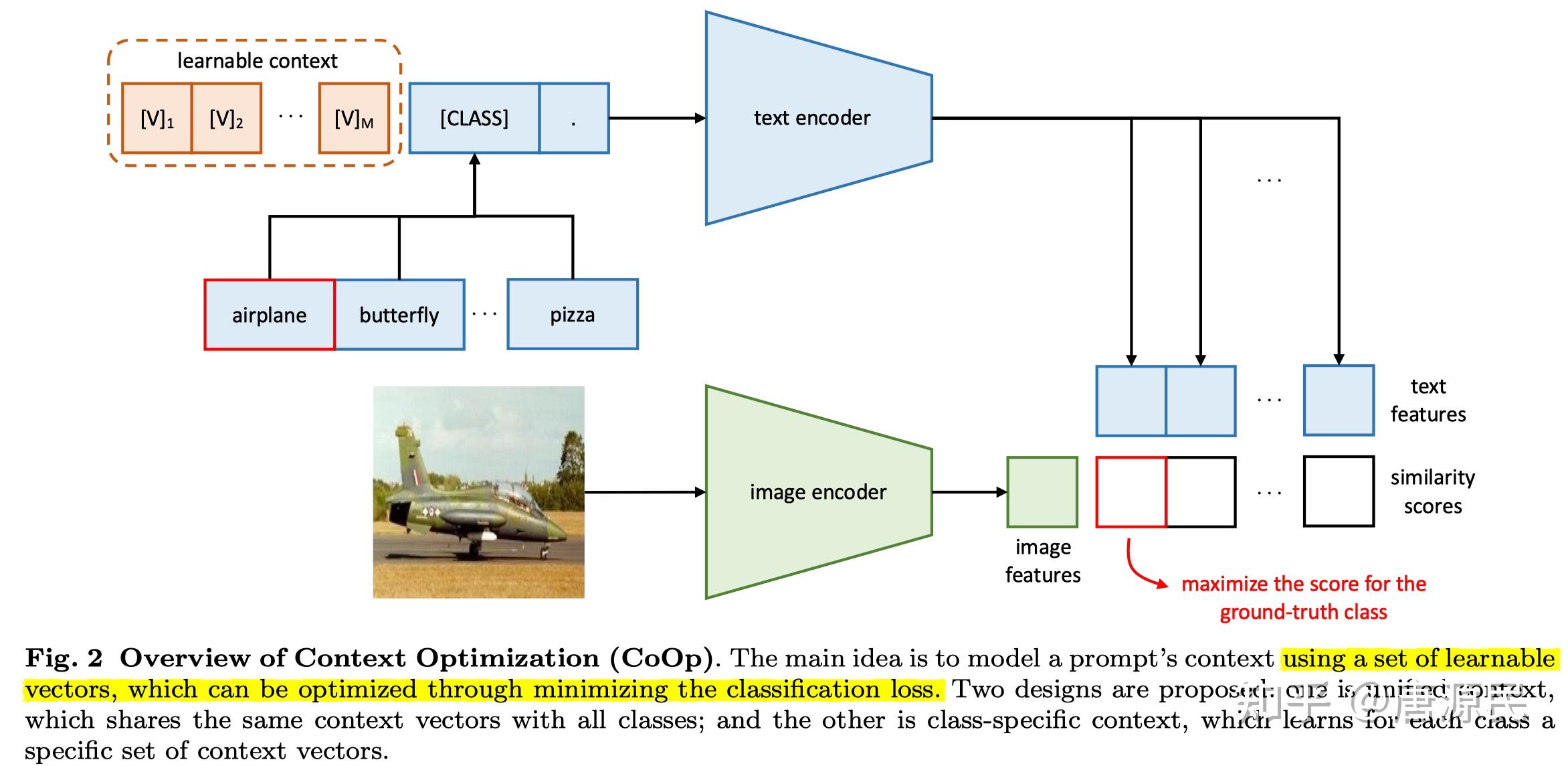Conditional Prompt Learning for Vision-Language Models｜多模态预训练 - 知乎
