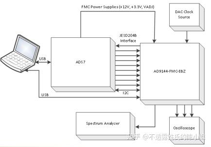 支持jesd204b协议高速DAC芯片AD9144-FMC-EBZ配置笔记 - 知乎