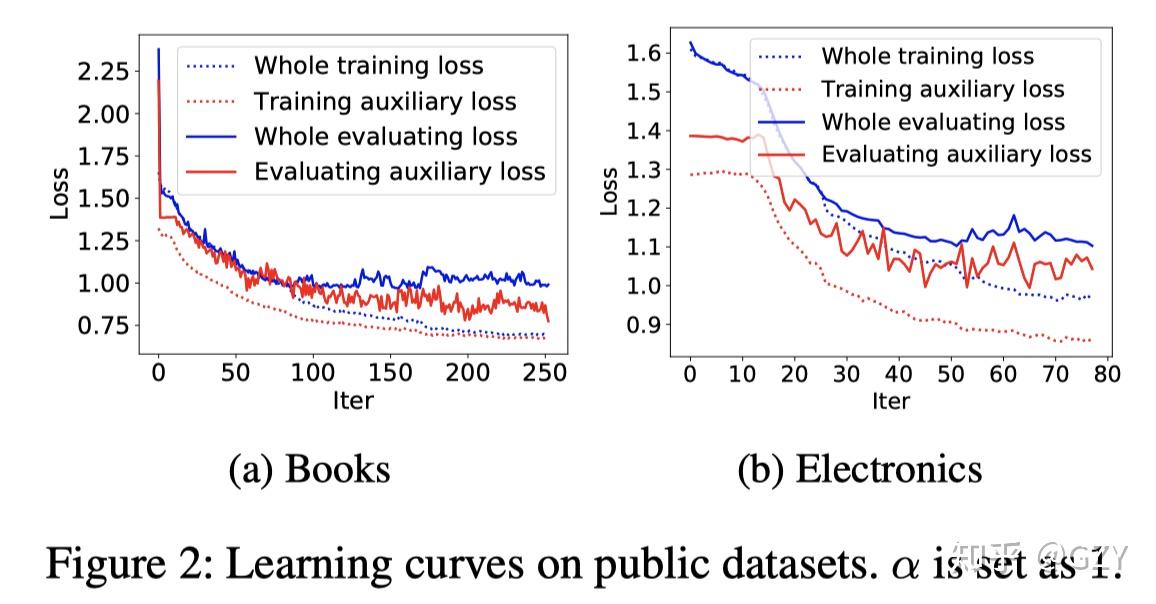 AAAI2019｜阿里CTR预估模型---DIEN（深度兴趣演化网络） - 知乎